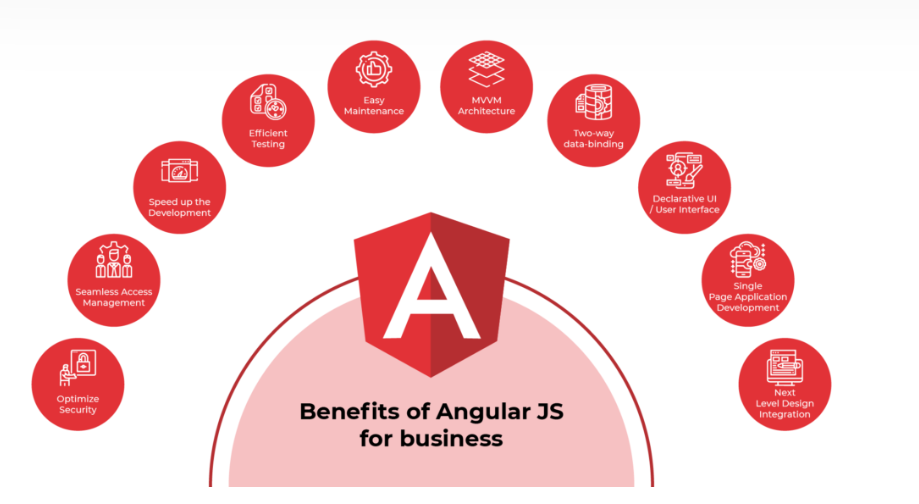 Benefits of Angular for Businesses and Web Development Teams